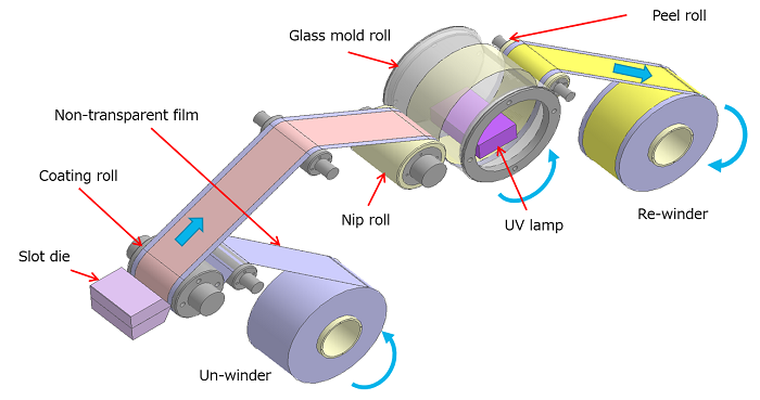 Roll-to-Roll type UV imprinting machine – Shibaura Machine India