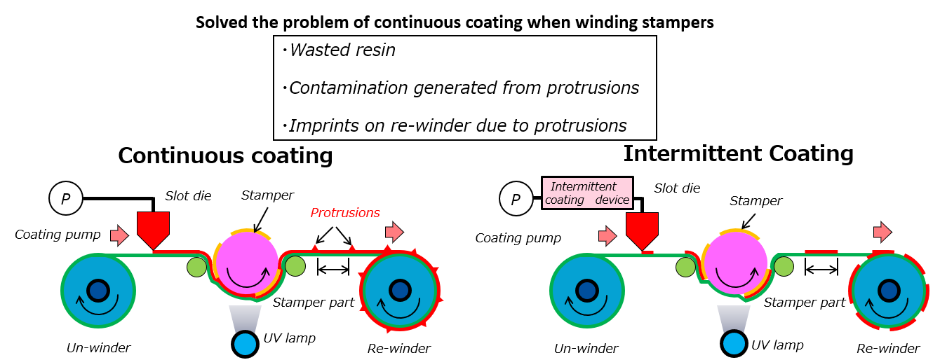 Roll-to-Roll type UV imprinting machine – Shibaura Machine India