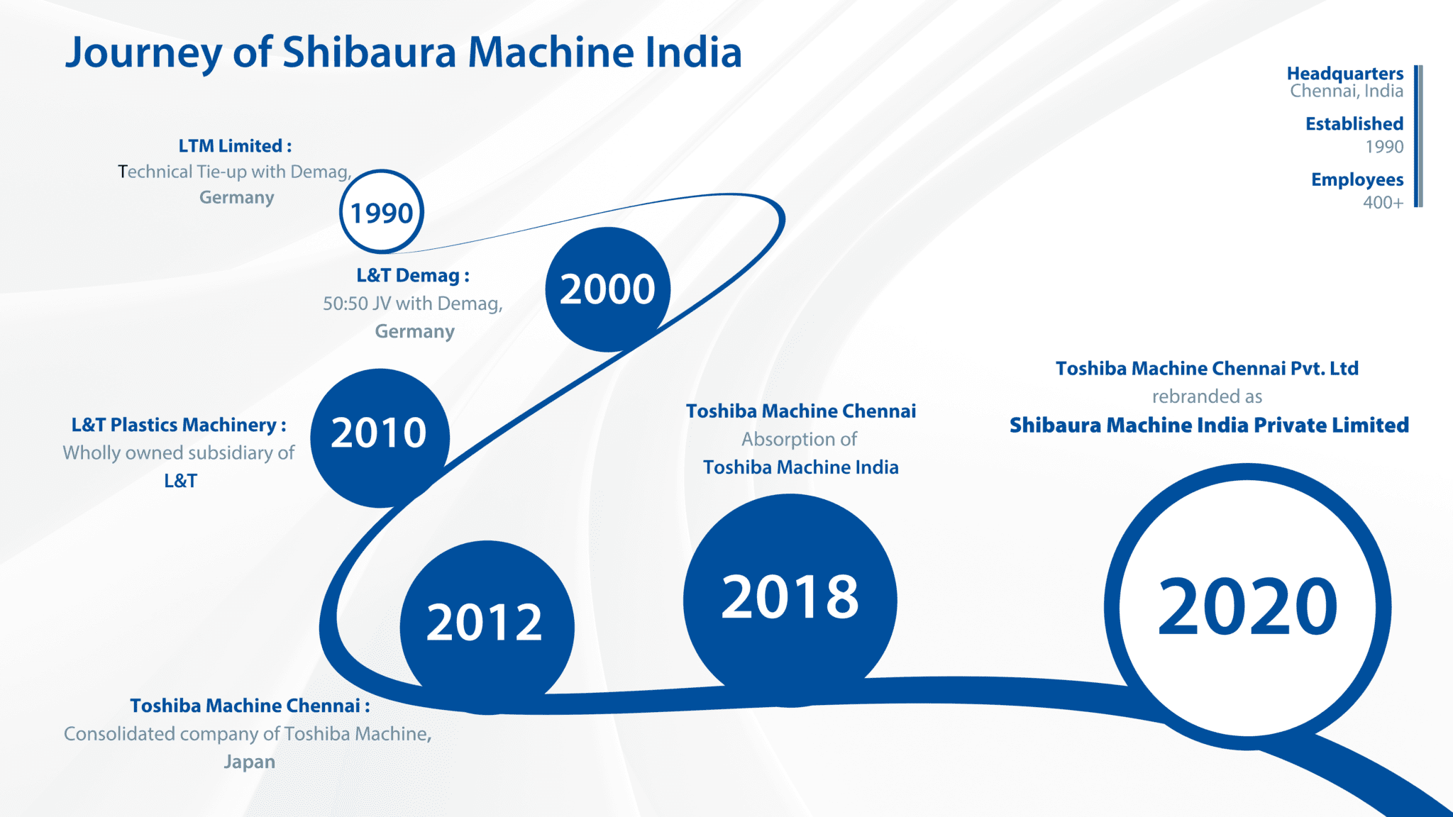 About Us - Shibaura Machine India